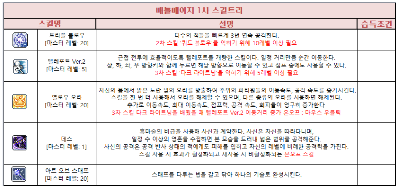 메이플스토리 배틀메이지 스킬트리 최신버전 어빌리티코어강화하이퍼스킬 네이버 블로그