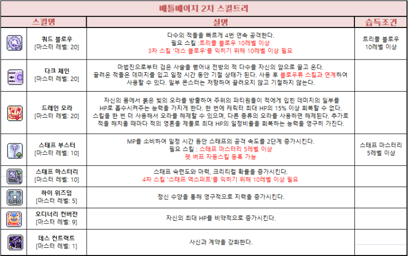 메이플스토리 배틀메이지 스킬트리 최신버전 어빌리티코어강화하이퍼스킬 네이버 블로그