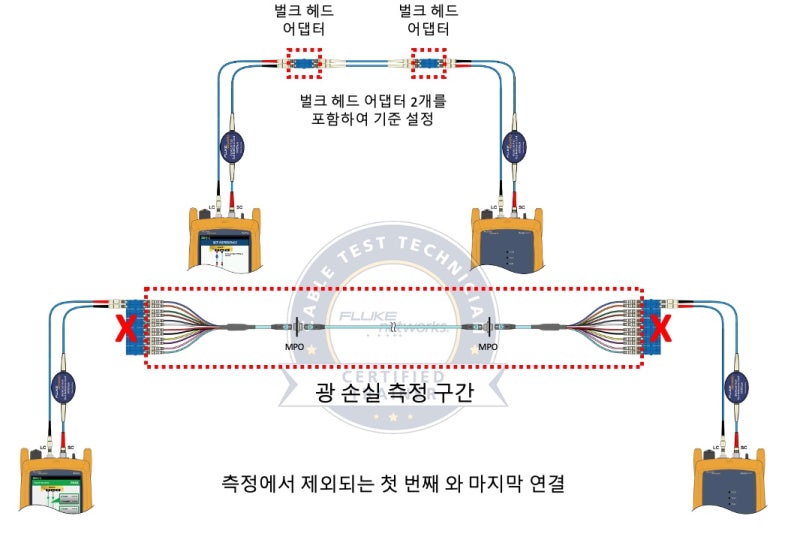 [플루크 네트웍스/Fluke Networks] [Fiber Cable Test] 4. 광 케이블 테스트 방법 (3 점퍼 기준 ...