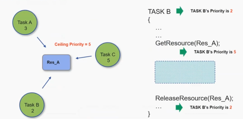 AUTOSAR OS 운영체제 : Resource, Priority Ceiling Protocol (OSEK/VDX 기반 ...
