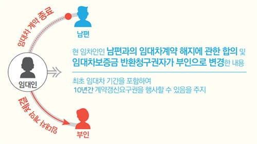 상가 임대차 가족으로 임차인 명의변경 시 주의할 점 네이버 블로그