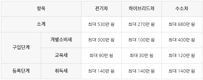 친환경저공해 자동차 조회 1종 2종 3종 차량별 혜택 정리 공영주차장 요금 할인 혼잡통행료 감면 취등록세 감면 구매