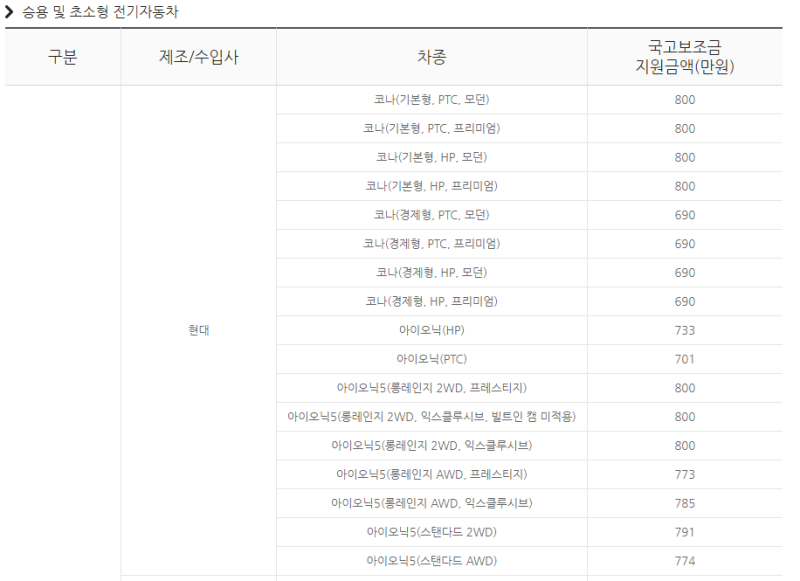 친환경저공해 자동차 조회 1종 2종 3종 차량별 혜택 정리 공영주차장 요금 할인 혼잡통행료 감면 취등록세 감면 구매