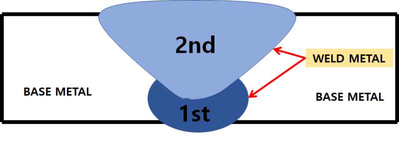 용접) 그림으로 알아보는 BACK WELD 와 BACKING WELD : 네이버 블로그