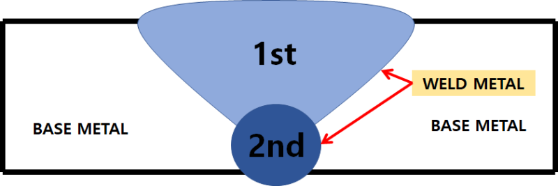 용접) 그림으로 알아보는 BACK WELD 와 BACKING WELD : 네이버 블로그