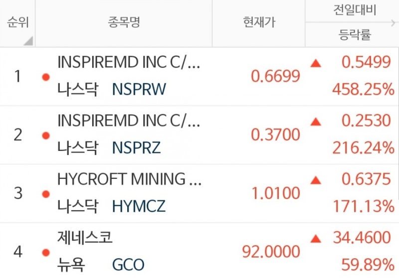 [미국 주식] INSPIREMD Inc (NSPRW,NSPRZ, NSPR, 인스파이어MD) 급등 이유 를 알아 낼테다 : 네이버 블로그