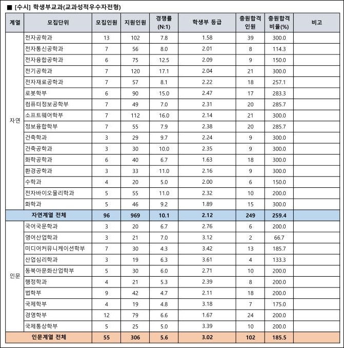 광운대 수시등급입시결과 경쟁률 추가합격예비번호충원추합 2021 네이버 블로그