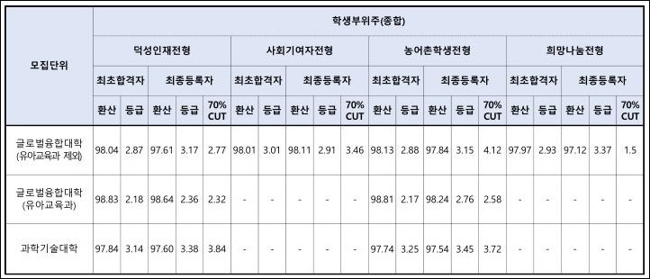 덕성여대 수시등급입시결과 경쟁률 추가합격예비번호충원추합 2021 네이버 블로그
