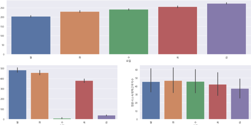 Ai빅데이터 공부 파이썬python Seaborn 그래프 기본 설정한글깨짐 해결 축 눈금 기울이기 그래프 여러 개 한 번에 그리기 네이버 블로그