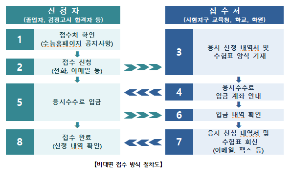 에듀허브 입시컨설팅 마감 2022학년도 9월 평가원 모의고사 외부생 접수 안내 대구수성구범어동 네이버 블로그