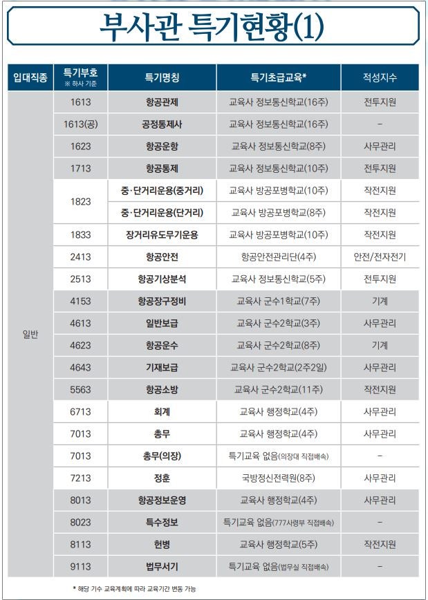부산공군부사관학원 공군부사관 직종별 특기 및 특기분류 특기별 임무 소개1편 네이버 블로그