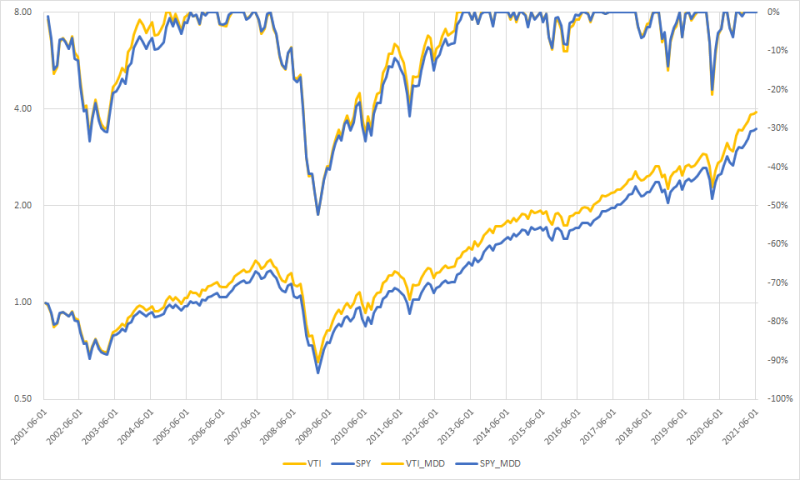 VTI & TLT : 네이버 블로그