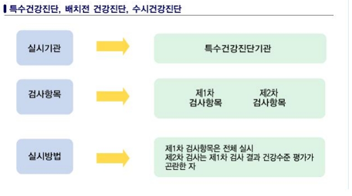 제조업 근로자 건강진단 의의 목적 활용도 일반수시특수건강진단 등 네이버 블로그