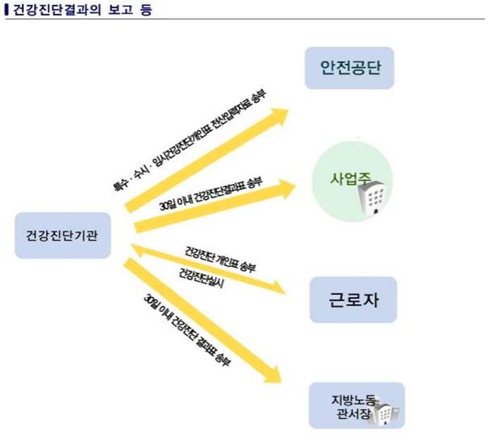 제조업 근로자 건강진단 의의 목적 활용도 일반수시특수건강진단 등 네이버 블로그
