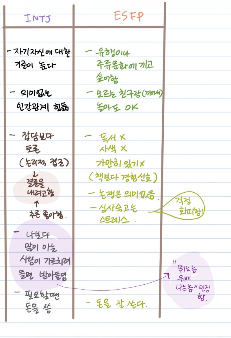 캐릭터 창작을 위한 MBTI) INTJ VS ESFP(특징 및 차이점) : 네이버 블로그