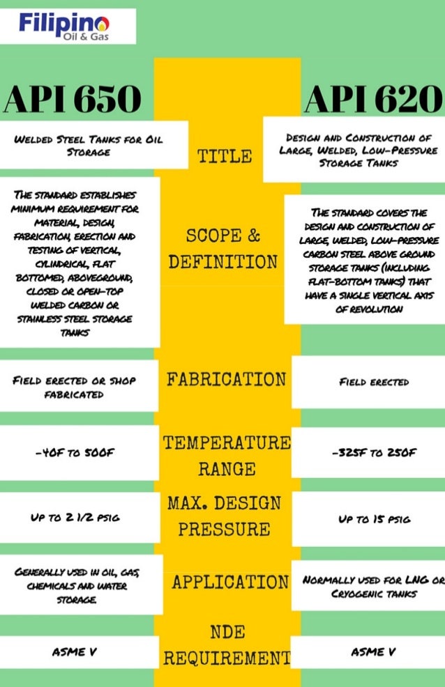 [기계배관] API 620 NDE 요건 적용코드 요약 : 네이버 블로그