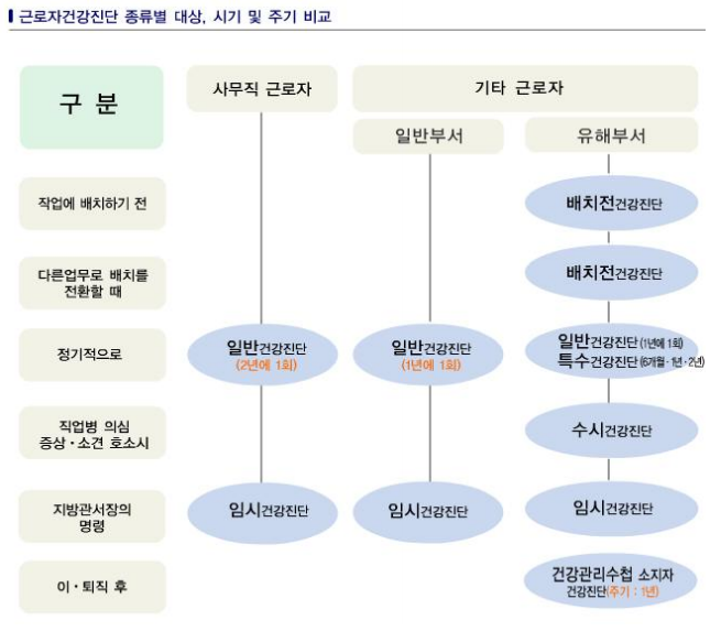 제조업 근로자 건강진단 의의 목적 활용도 일반수시특수건강진단 등 네이버 블로그