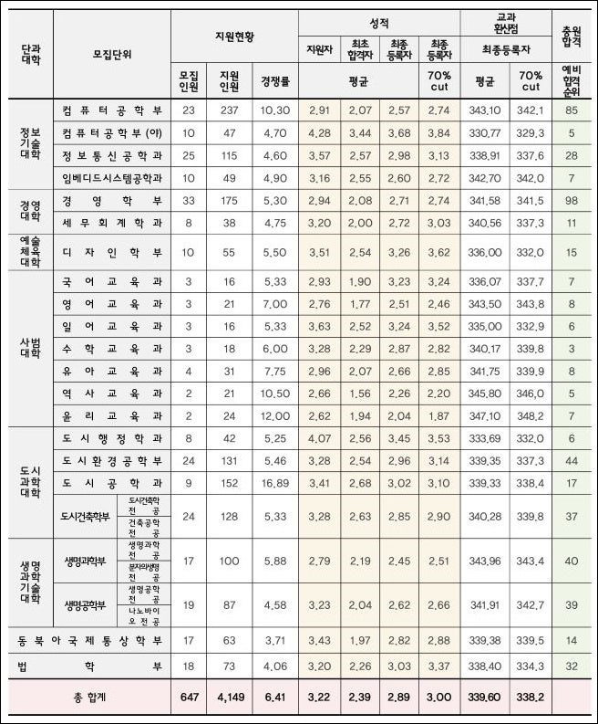 인천대 수시등급입시결과 경쟁률 추가합격예비번호충원추합 2021 네이버 블로그