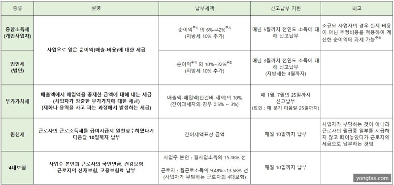 사업자 기초세금 해설 개인사업자가 알아야 할 4가지 세금 총정리소득세 부가가치세 원천세 4대보험료 네이버 블로그