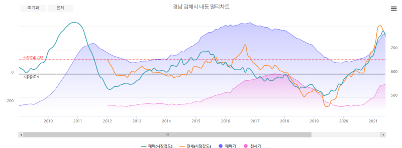 경매 낙찰사례 2019타경 1xxxxx 김해시 내동 현대2차 낙찰 복기 네이버 블로그