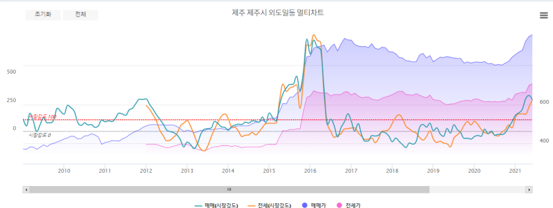 경매 낙찰사례 2020타경 2xxxx 제주시 외도일동 부영2차 낙찰 복기 네이버 블로그