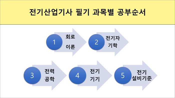 전기산업기사 필기 과목별 공부순서와 합격 커리큘럼 네이버 블로그