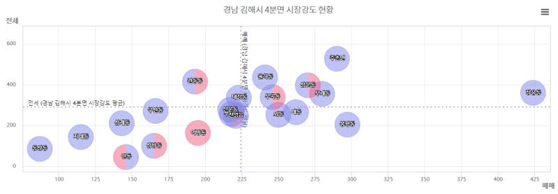경매 낙찰사례 2019타경 1xxxxx 김해시 내동 현대2차 낙찰 복기 네이버 블로그
