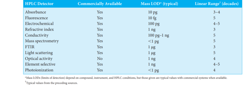 Ch.28 High-Performance Liquid Chromatography, HPLC (고성능 액체 크로마토그래피 ...