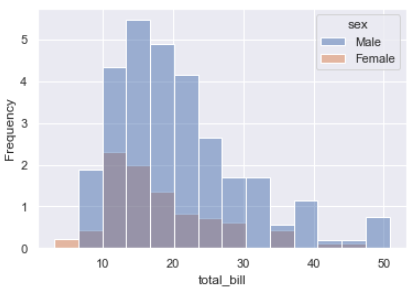 [파이썬 seaborn] 데이터 시각화 - Histplot : 네이버 블로그