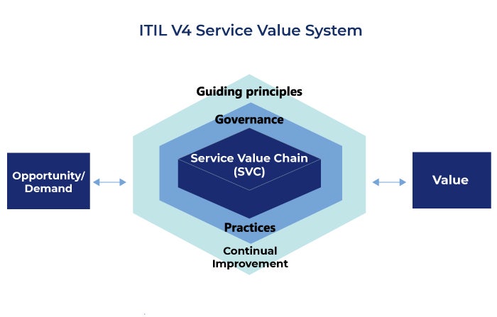 [DT 시대의 ITSM] ② ITIL V4의 주요 특징 : 네이버 블로그