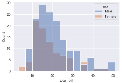 [파이썬 seaborn] 데이터 시각화 - Histplot : 네이버 블로그