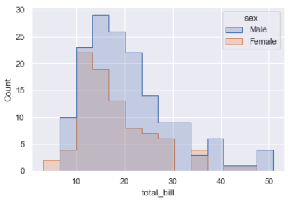 [파이썬 seaborn] 데이터 시각화 - Histplot : 네이버 블로그