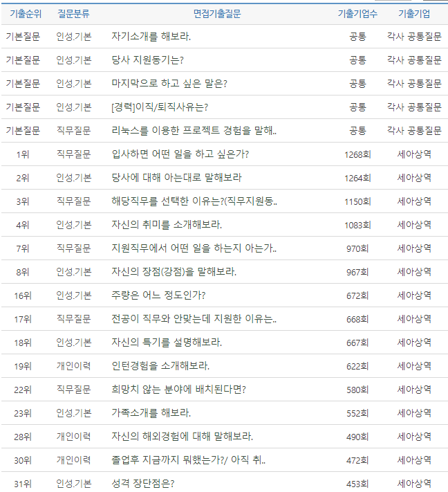세아상역 면접질문 기출자료 세아상역 면접후기 및 전형방식 2021년 상반기 채용공고 네이버 블로그
