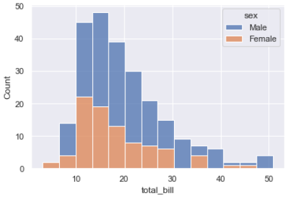 [파이썬 seaborn] 데이터 시각화 - Histplot : 네이버 블로그