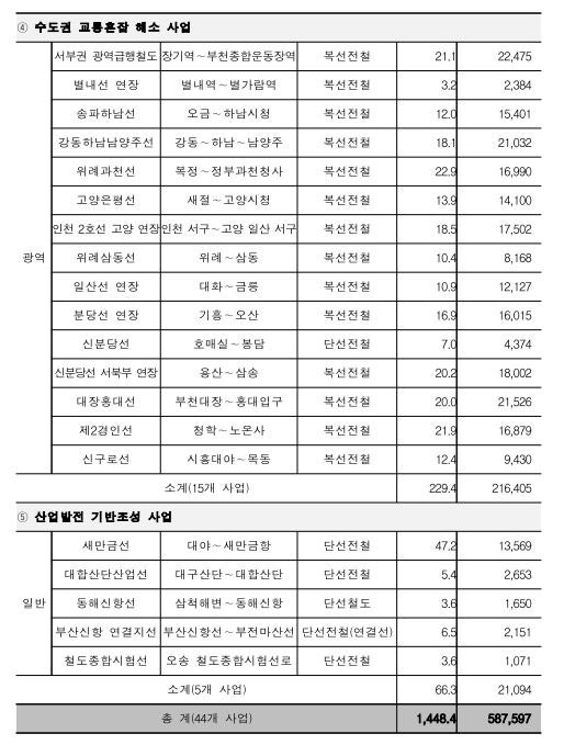 제4차 국가철도망 구축계획21~30 확정 발표신분당선 서북부연장 위례과천선 분당선일산선 연장 등 네이버 블로그