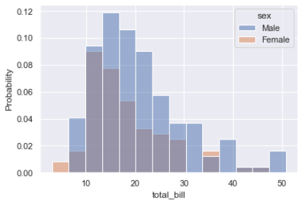 [파이썬 seaborn] 데이터 시각화 - Histplot : 네이버 블로그