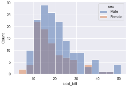 [파이썬 seaborn] 데이터 시각화 - Histplot : 네이버 블로그
