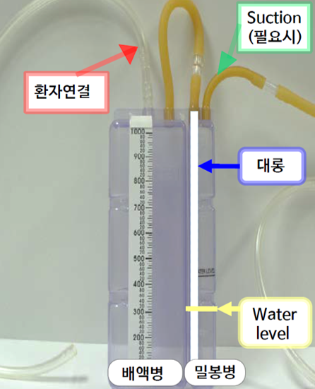 Pneumothorax(기흉), CTD bottle 종류 : 네이버 블로그
