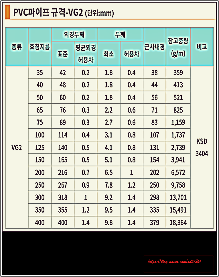 PVC 파이프 규격 VG1, VG2 : 네이버 블로그