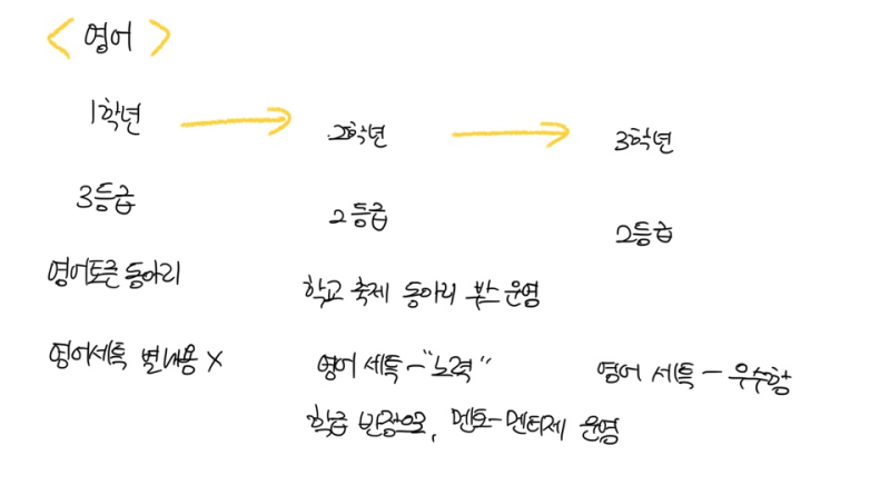수시 6관왕의 대학 자소서 쓰는법1 자기소개서 소재찾기 및 잘쓴예 서울대 카이스트 연세대 고려대 성균관대