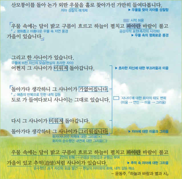 윤동주 자화상 해석 및 해설 내용 핵심정리 네이버 블로그