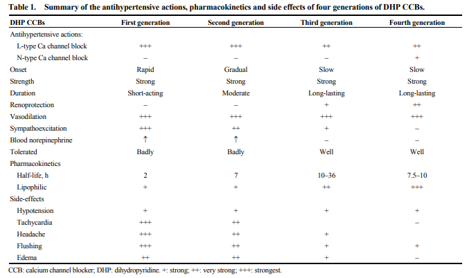 [고혈압 약] 칼슘채널 차단제 CCB 작용기전 부작용 신보호효과 3세대 4세대 DHP non DHP verapamil ...