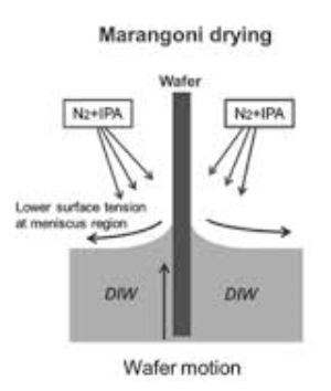 Cleaning 공정(12/22 수정) : 네이버 블로그