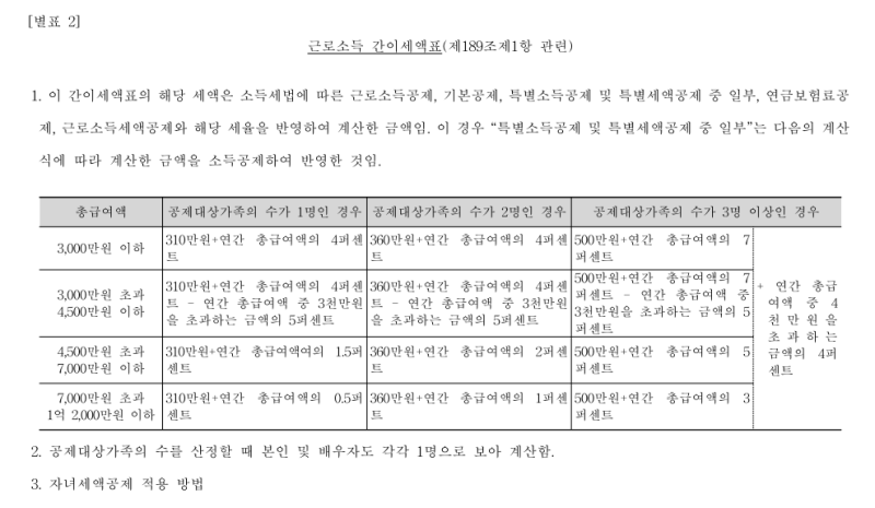 직장인 월급 세금 계산방법실수령액 계산2 소득세액 계산 방법 네이버 블로그