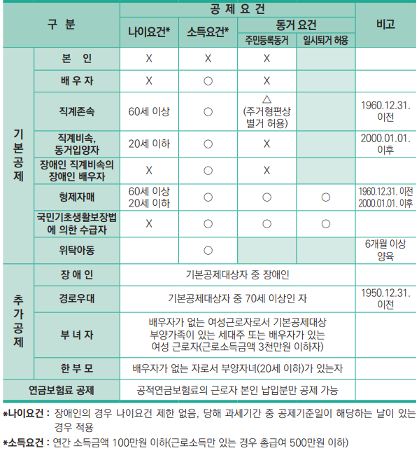 직장인 월급 세금 계산방법실수령액 계산2 소득세액 계산 방법 네이버 블로그