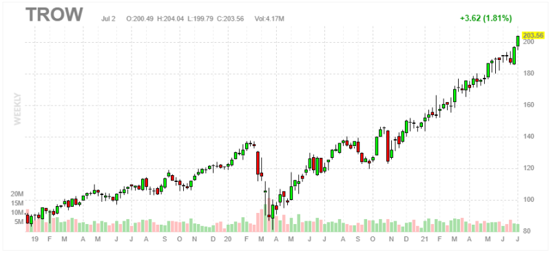 [미국주식 기업분석]배당귀족주(4) - T. Rowe Price Group(TROW) : 네이버 블로그