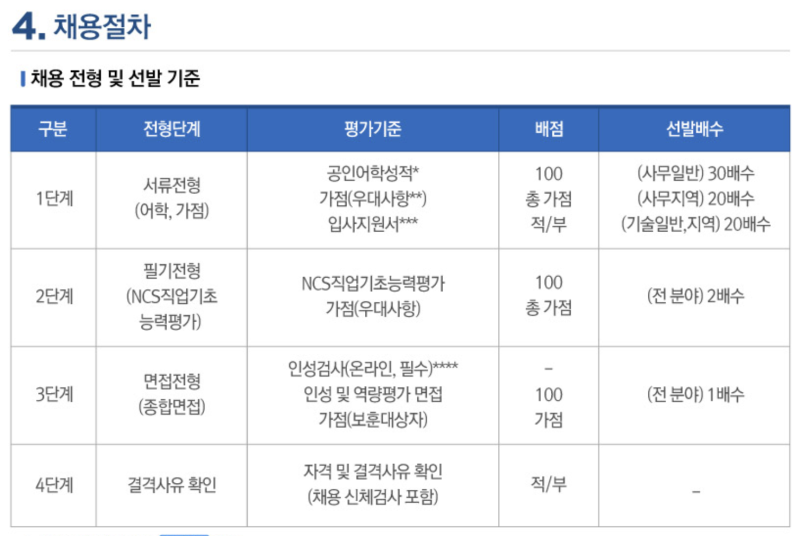 인천국제공항공사 채용 2021 인국공 체험형 인턴 채용 경쟁률채용인원자소서자격증ncs 과목필기후기 네이버 블로그