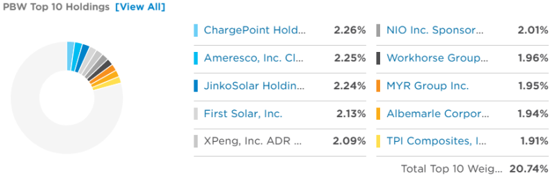 [ETF] ICLN vs QCLN vs PBW(친환경 ETF 비교)_20210706 : 네이버 블로그