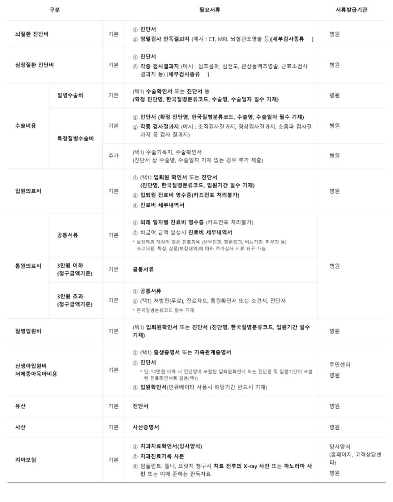 한화손해 보험금 청구 청구서 작성 및 접수 방법등기우편 팩스 어플 등등을 정리했습니다 네이버 블로그