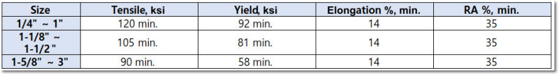 ASTM A449 열처리된 중강도 볼트 Tempered medium strength bolts - MK POLLEX (주)엠케이 ...